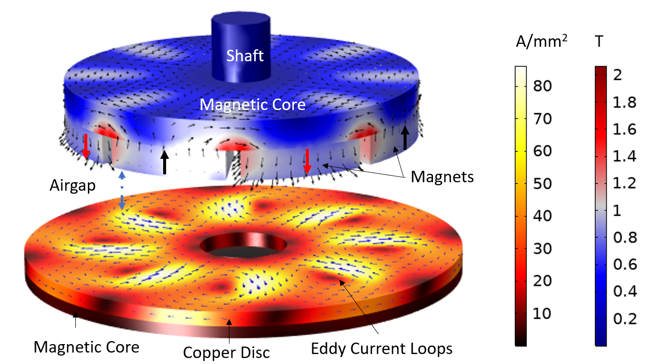 Eddy Current Based Axial Magnet Coupling | Veryst Engineering